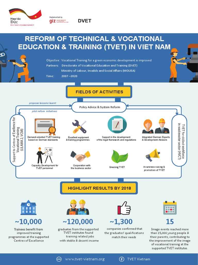 TVET Infographic EN | PDF | Vocational Education | Economies
