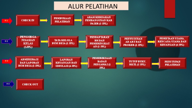 Alur Pelatihan | PDF