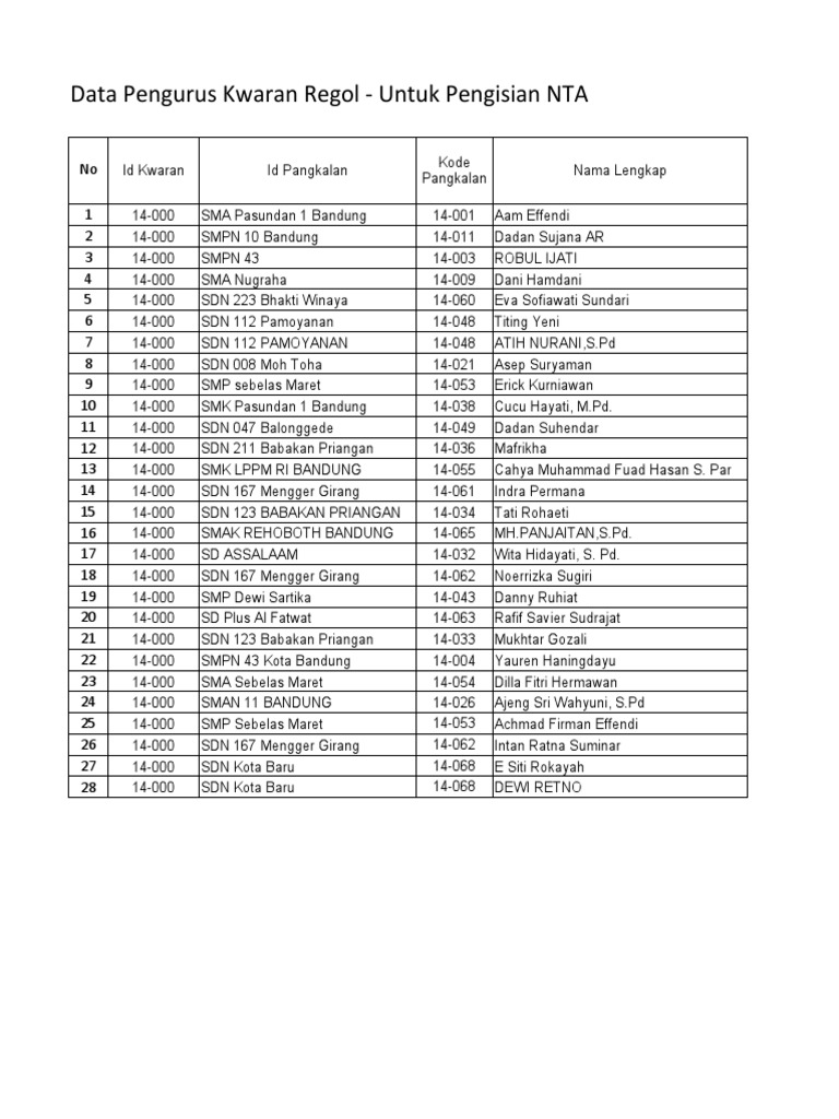 Data Anggota Kwaran Regol - Untuk Pengisian NTA | PDF