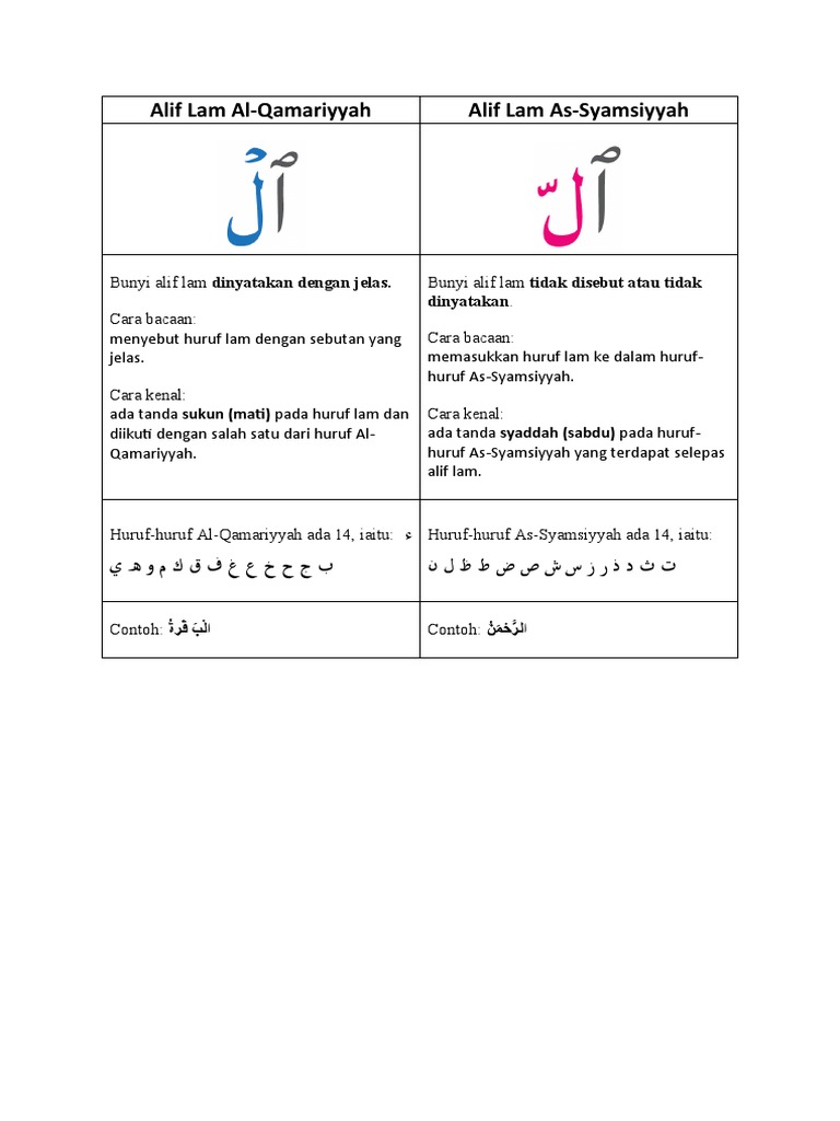 HUKUM TAJWID ALIF LAM DAN NUN MATI | PDF