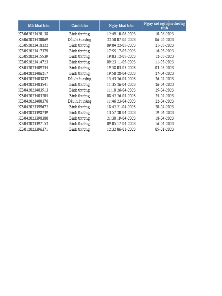 Danh Sách Khai Báo f0 | PDF