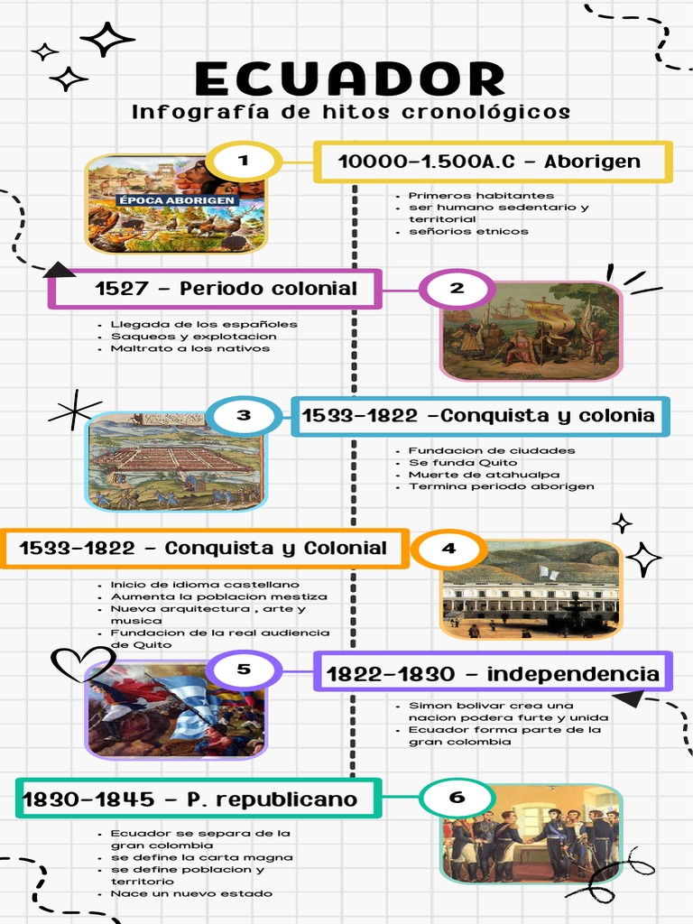 Linea de Tiempo Ecuador | PDF | Ecuador | América del Sur