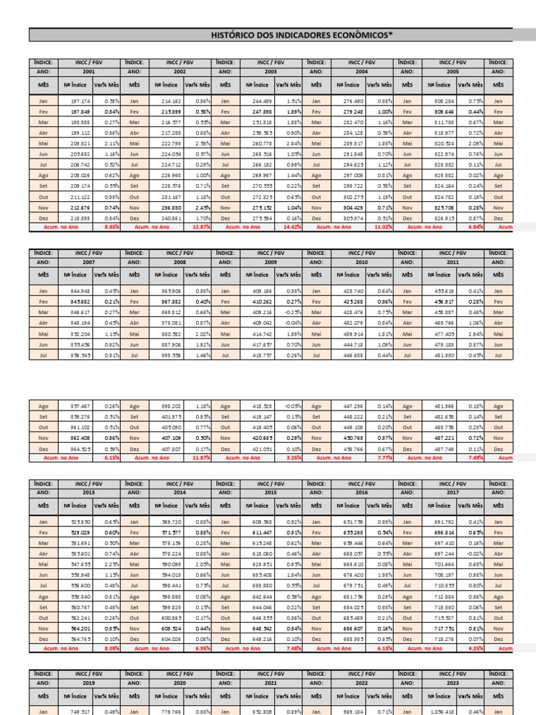 TABELA DE INCC (10) | PDF