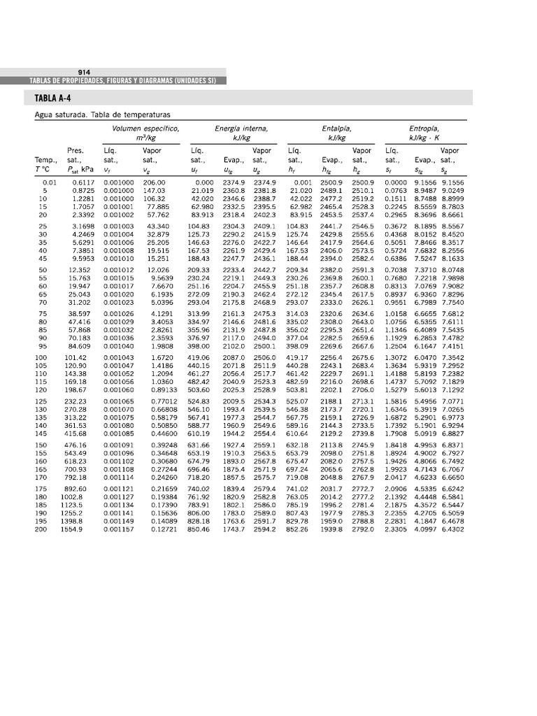 Tablas Termodinámicas | PDF