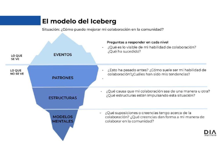Modelo Del Iceberg | PDF