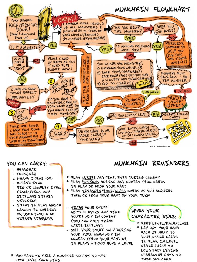Munchkin_Flow_Chart | PDF