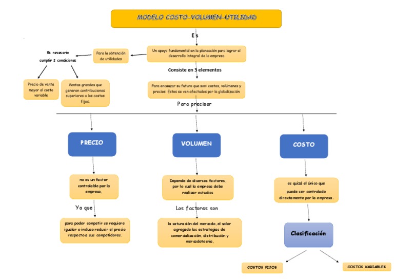 Mapa Conceptual | Descargar gratis PDF | Business | Precios