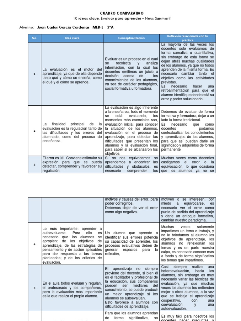 Juan Carlos Garcia Cardenas - Cuadro Comparativo | PDF | Evaluación | Enseñando