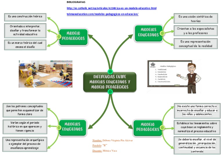Actividad 5. Mapa Mental | PDF | Aprendizaje | Cognición