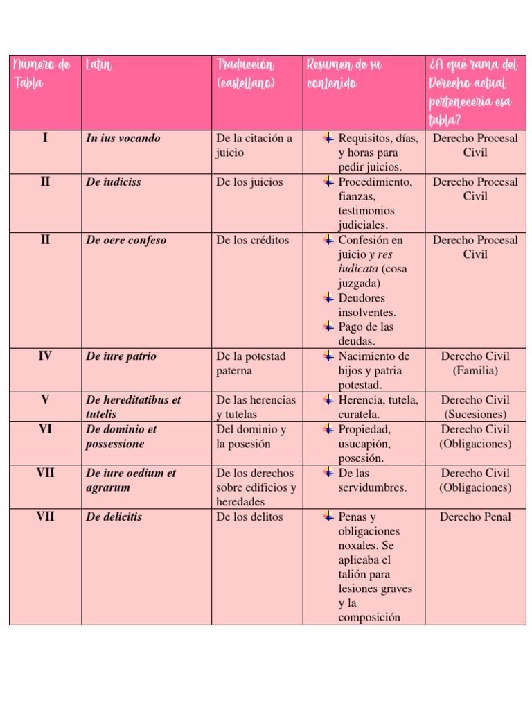 12 Tablas Derechoromano Pdf Derecho Civil Common Law Ley Común
