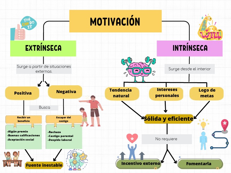 Mapa Conceptual de la Motivación | PDF