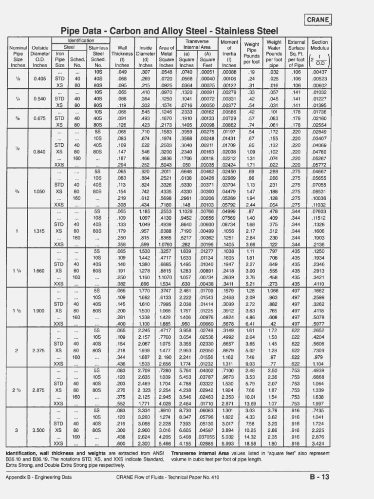 Pipe Data Only - 2010 Edition | PDF | Pipe (Fluid Conveyance) | Steel