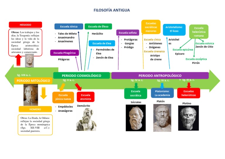 Linea de Tiempo Filosofía Antigua | PDF | Filósofos griegos antiguos | Escritores antiguos