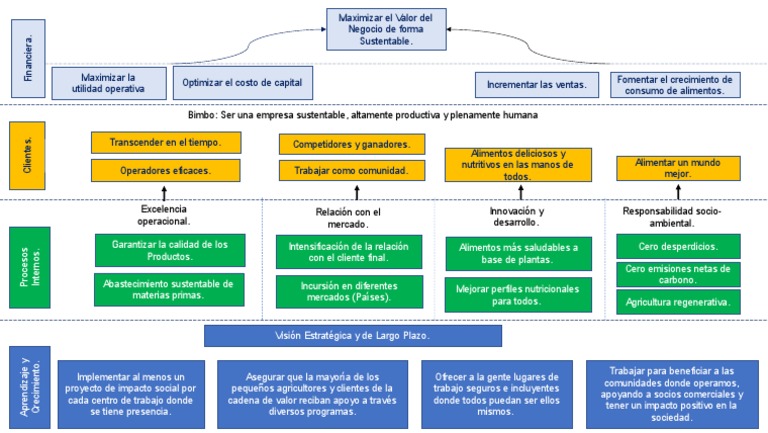 Mapa Estrategico de Bimbo | PDF