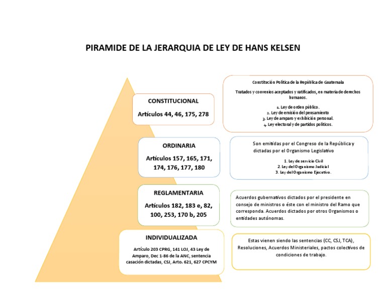 PIRAMIDE DE HANS KELSEN | PDF