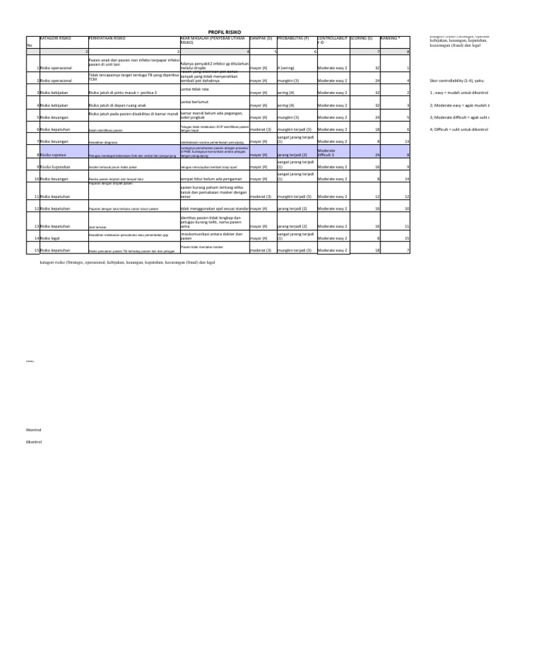 Profil Risiko 15 Item | PDF