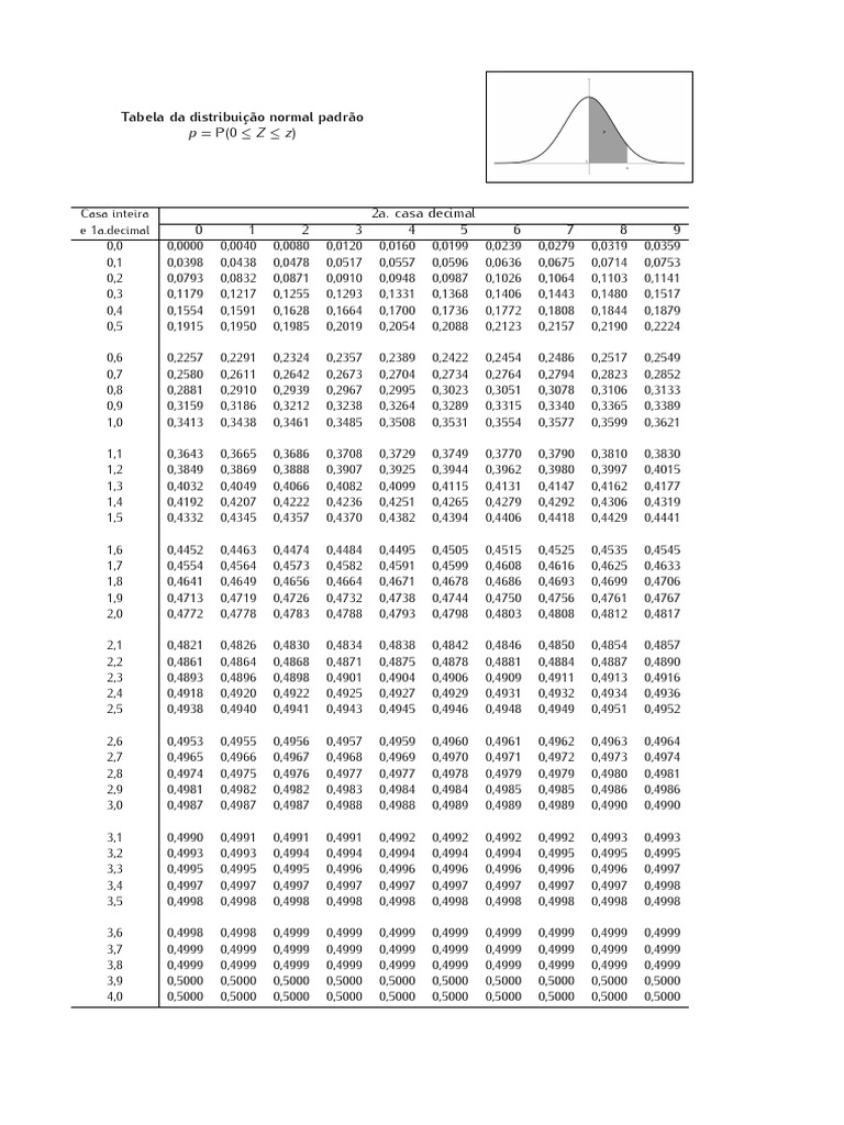 Tabela Da Normal Padrão | PDF