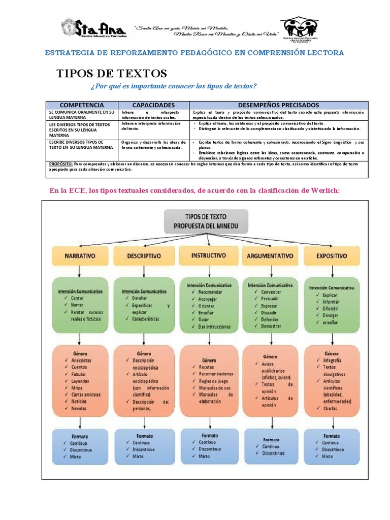 Tipos de Textos | PDF | Crecimiento personal y profesional | Artes del ...