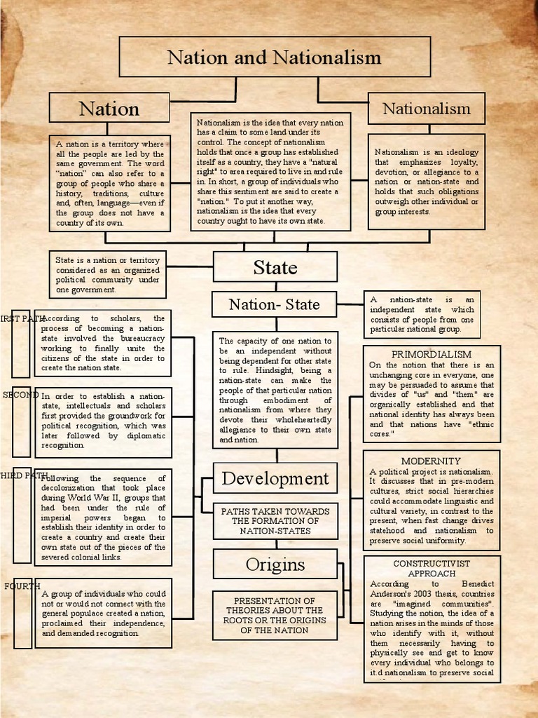Mind Map | PDF | Nation | Nationalism