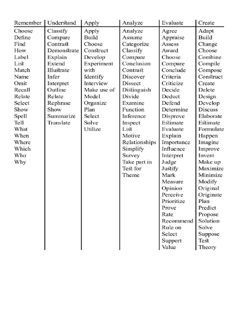 Blooms Taxonomy | PDF
