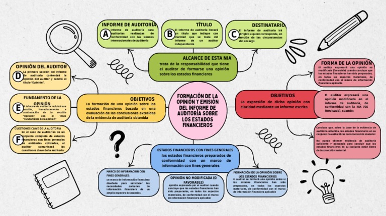 Nia 700 Mapa Mental | PDF | Auditoría | Contralor