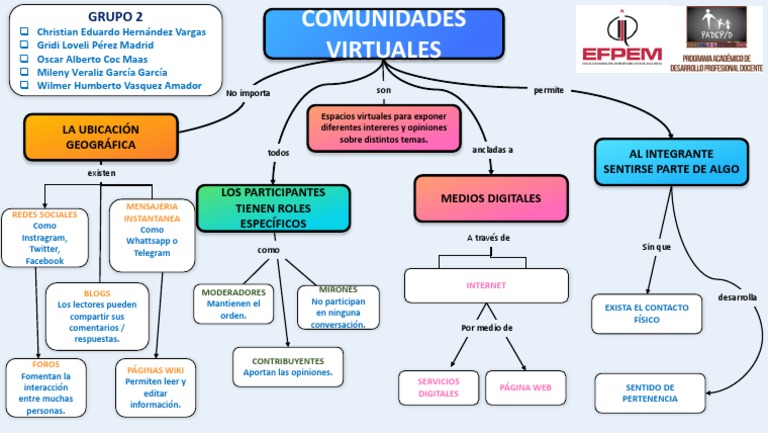 Mapa Conceptual GRUPO 2 - 034602 | PDF | Internet | Ciencias de la ...