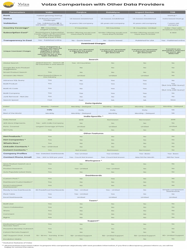 Volza Competitor Comparison | PDF