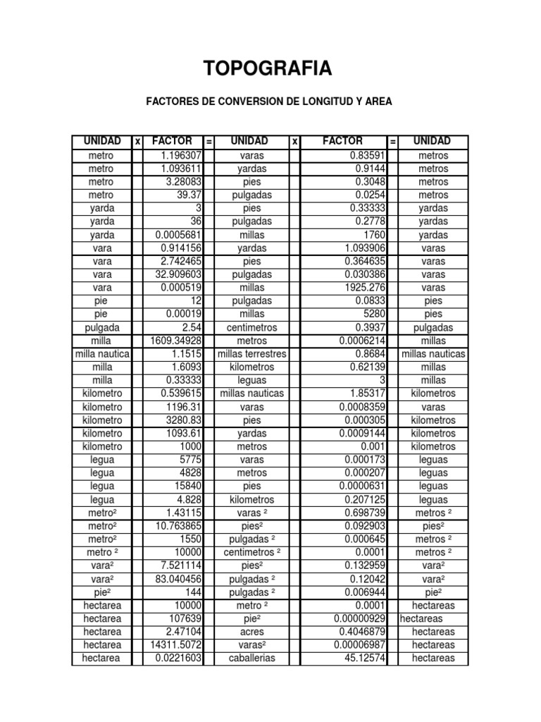 Tabla de Factores de Conversion | PDF | Pie (unidad) | Acre