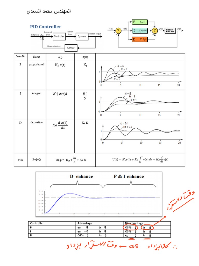 PID Controller شرح تجربة3 | PDF