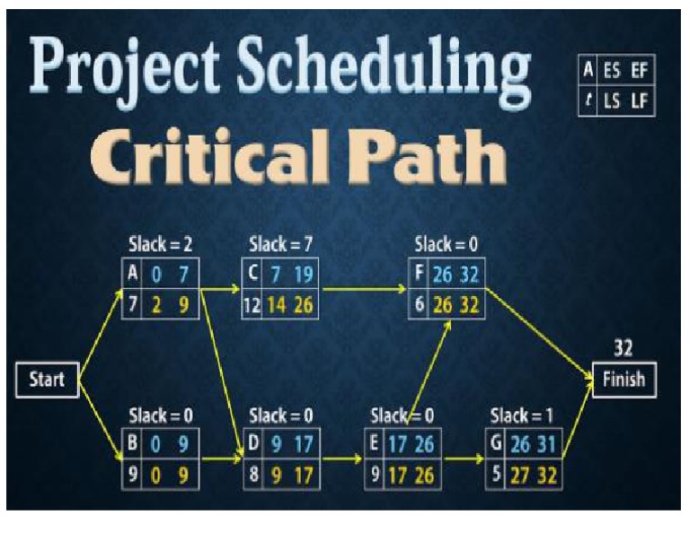 PERT SCHEDULING | PDF