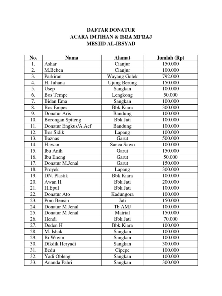 Rincian Dana Acara Mesjid Al Irsyad | PDF