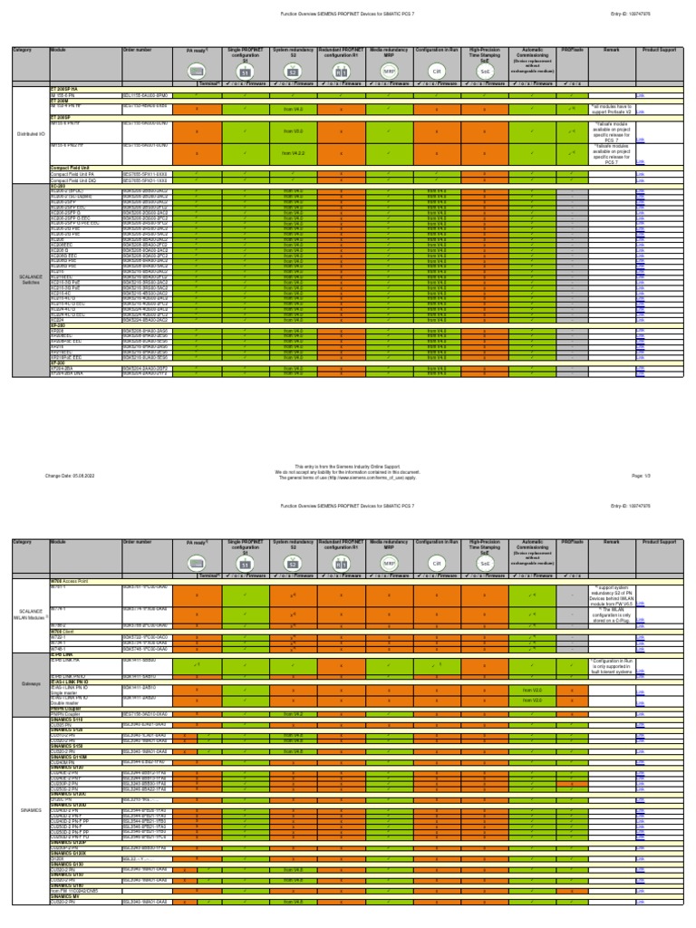 Pcs7 Profinet Devices Overview V1 9 En Pdf Networking Standards