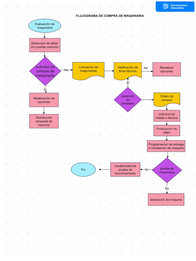 Flujograma Compra Maquinaria | PDF