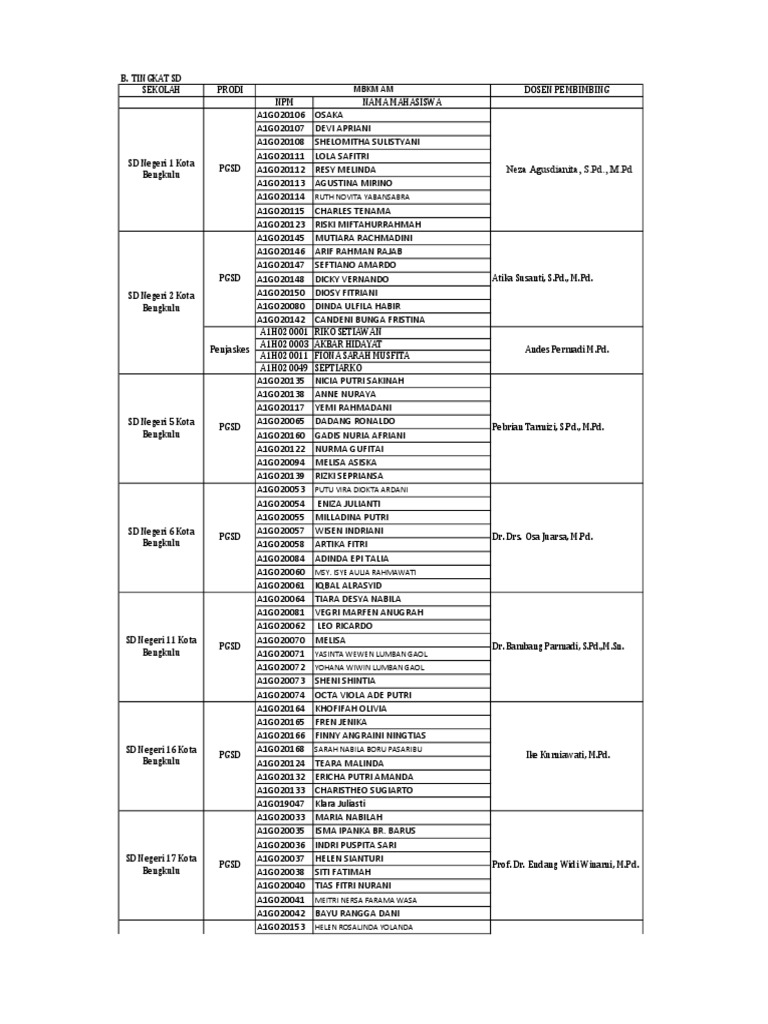 Pemetaan DPL Dan Sekolah. SD | PDF