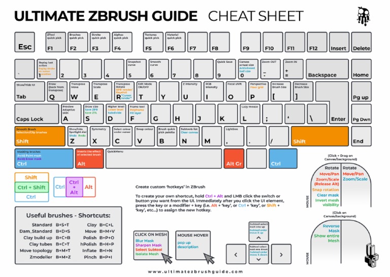 ZBG ZBrushShortcuts CheatSheet Print | PDF