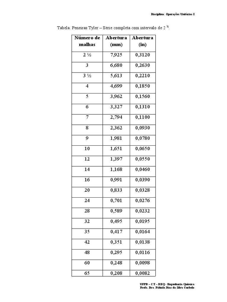 Tabela de Peneiras Tyler | PDF