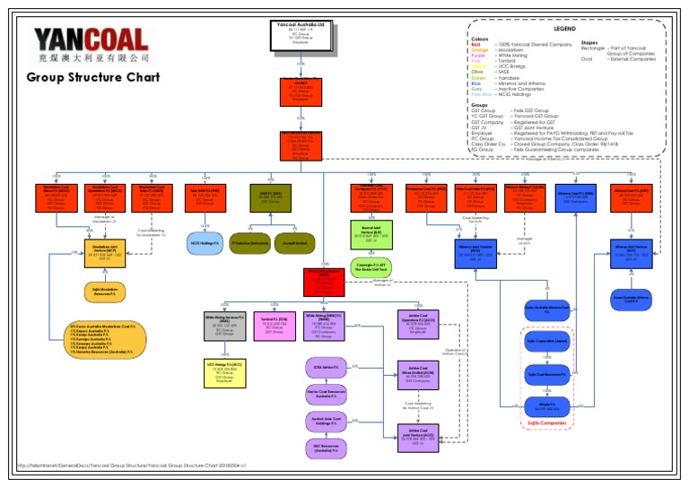 Coal Industry Corporate Structure | PDF