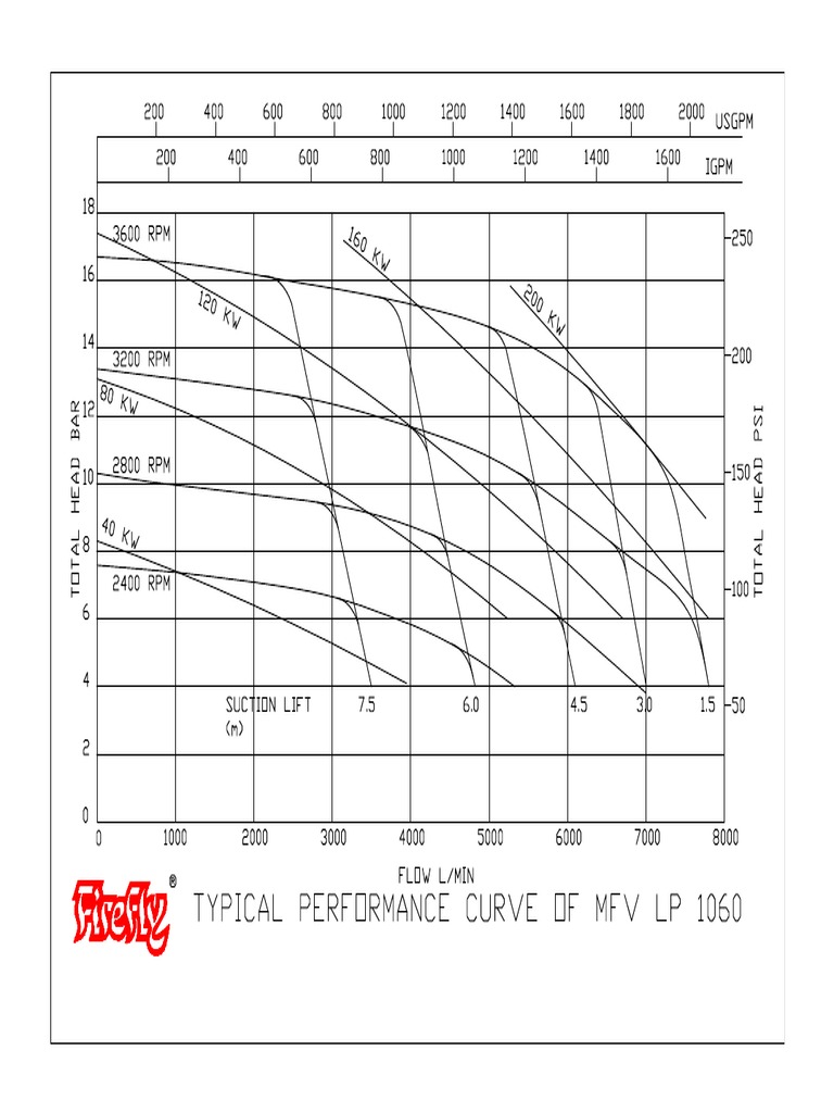 FIREFLY FIRE PUMP Performance Curve MFV LP 1060 | PDF