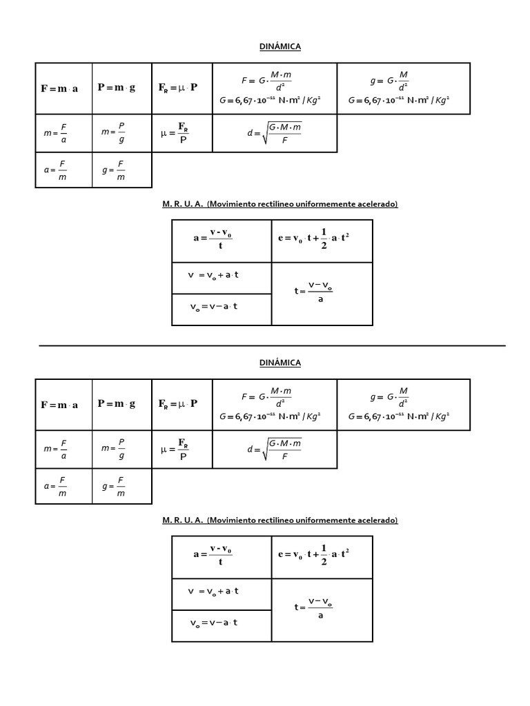 Fórmulas de Dinámica y MRUA | PDF