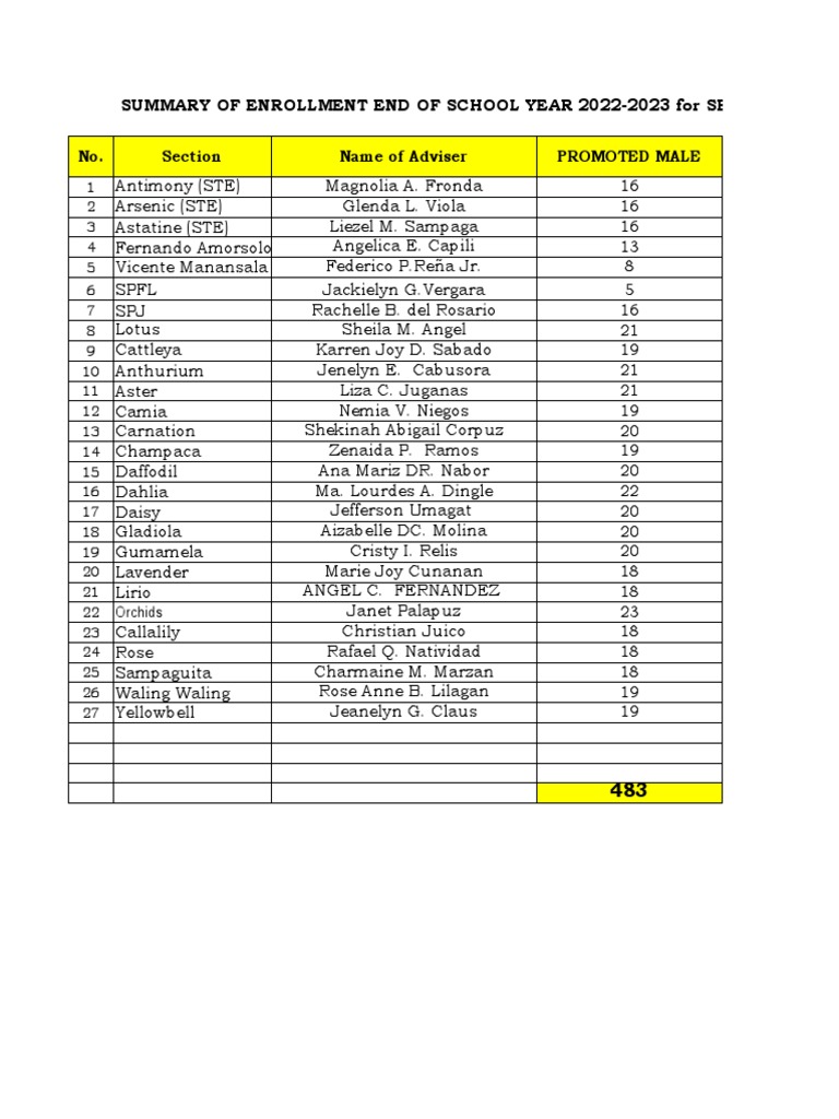 Enrollment Summary for Grade 8 2023-2024 | PDF | Garden Plants