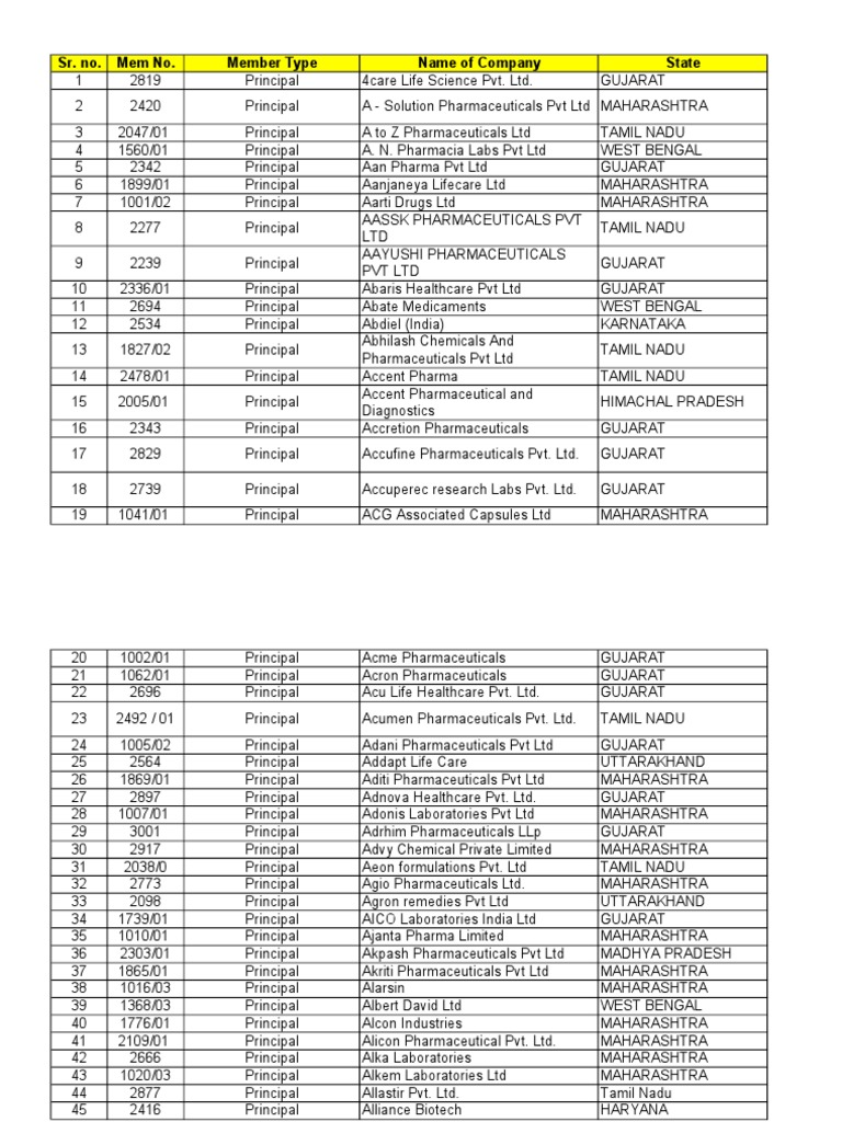 List of IDMA Members 2023 | PDF | Pharmaceutical Industry | Gujarat