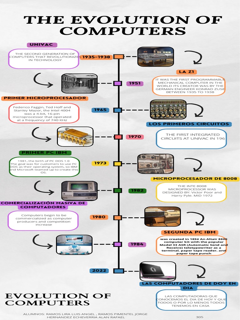 Infografia Línea Del Tiempo Historia de la computadoras en ingles | PDF | Microprocessor | Computing