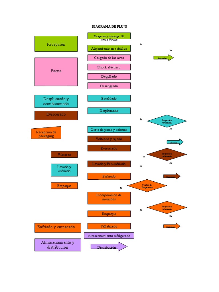 Diagrama de Flujo Pollo29 May | PDF | Aves | Agua