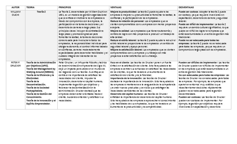 Cuadro Comparativo. WILLIAM OUCHI y PETER DRUCKER | PDF | Business ...