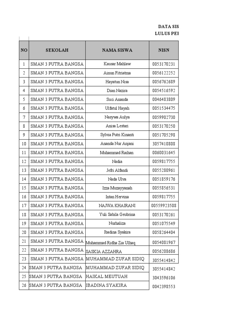 Data Siswa Lulus PT (Sman 3 Putra Bangsa) Terbaru | PDF