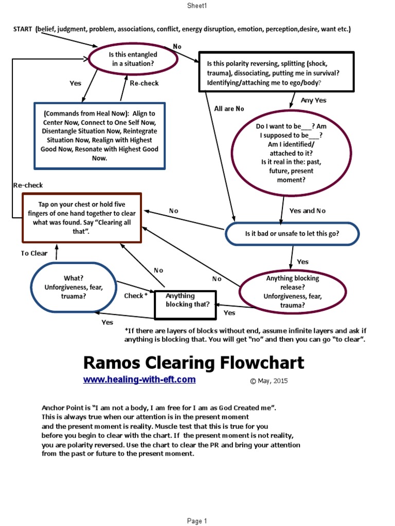 EFT Flowchart | PDF | Psychological Trauma | Psychological Concepts