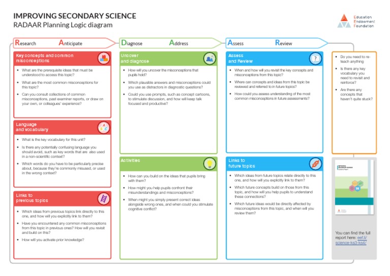 STEM RADAAR Planning Logic Diagram | PDF | Understanding | Concept