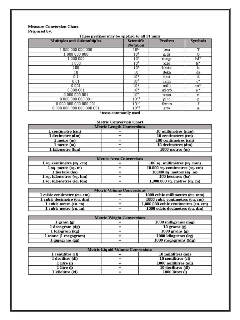 Conversion Table | PDF | Litre | Gallon