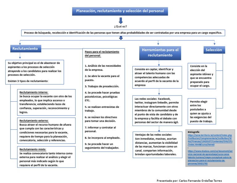 Mapa Conceptual Sobre La Planeación para El Reclutamiento de Personas | PDF | Reclutamiento ...