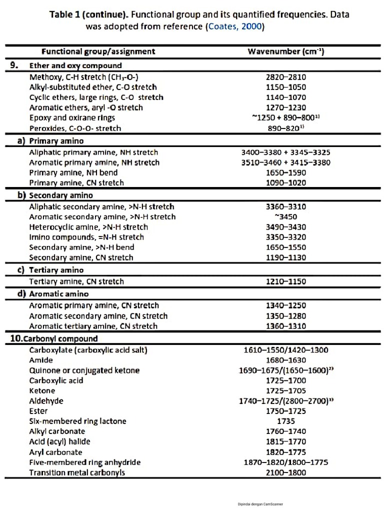 Tabel Ftir | PDF